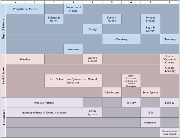 Science / K-8 Curriculum Map