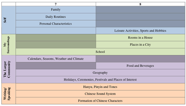 World Languages & Cultures / 7-8 Chinese Curriculum Map