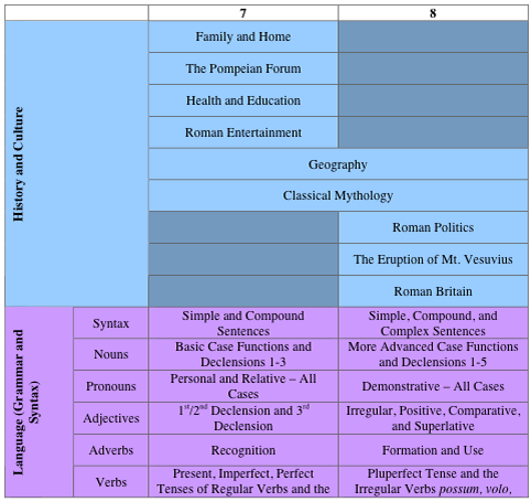 World Languages & Cultures / 7-8 Latin Curriculum Map