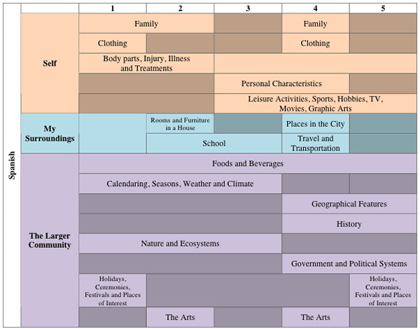 World Languages & Cultures / 1-5 Curriculum Map