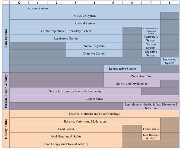 Health / K-8 Curriculum Map