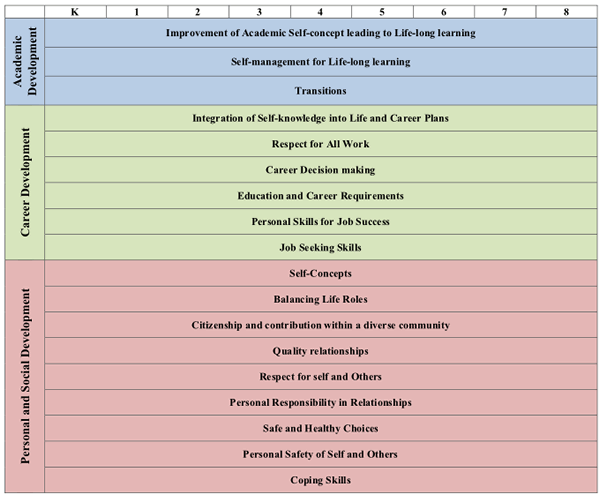 Counseling / K-8 Curriculum Map