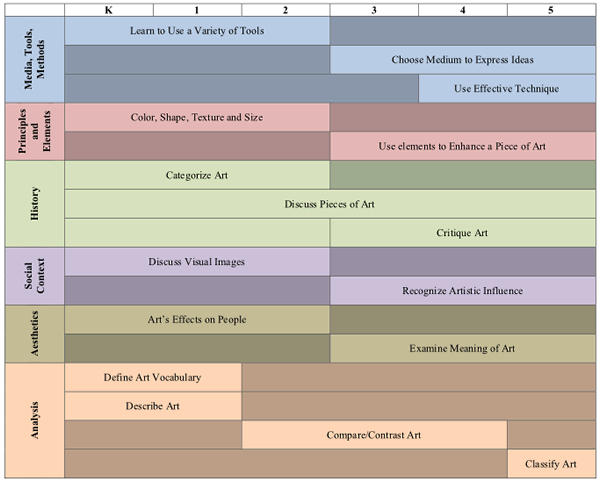 Fine Arts / K-5 Art Curriculum Map