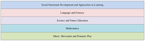 Early Childhood / Curriculum Map