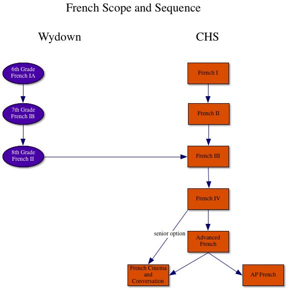 Caspari, Elizabeth / French Sequence